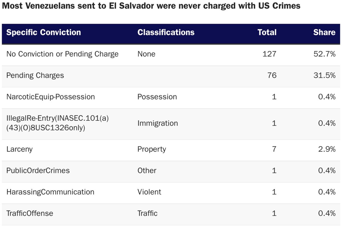 El DHS no incluye a los deportados de la prisión CECOT en sus datos ...