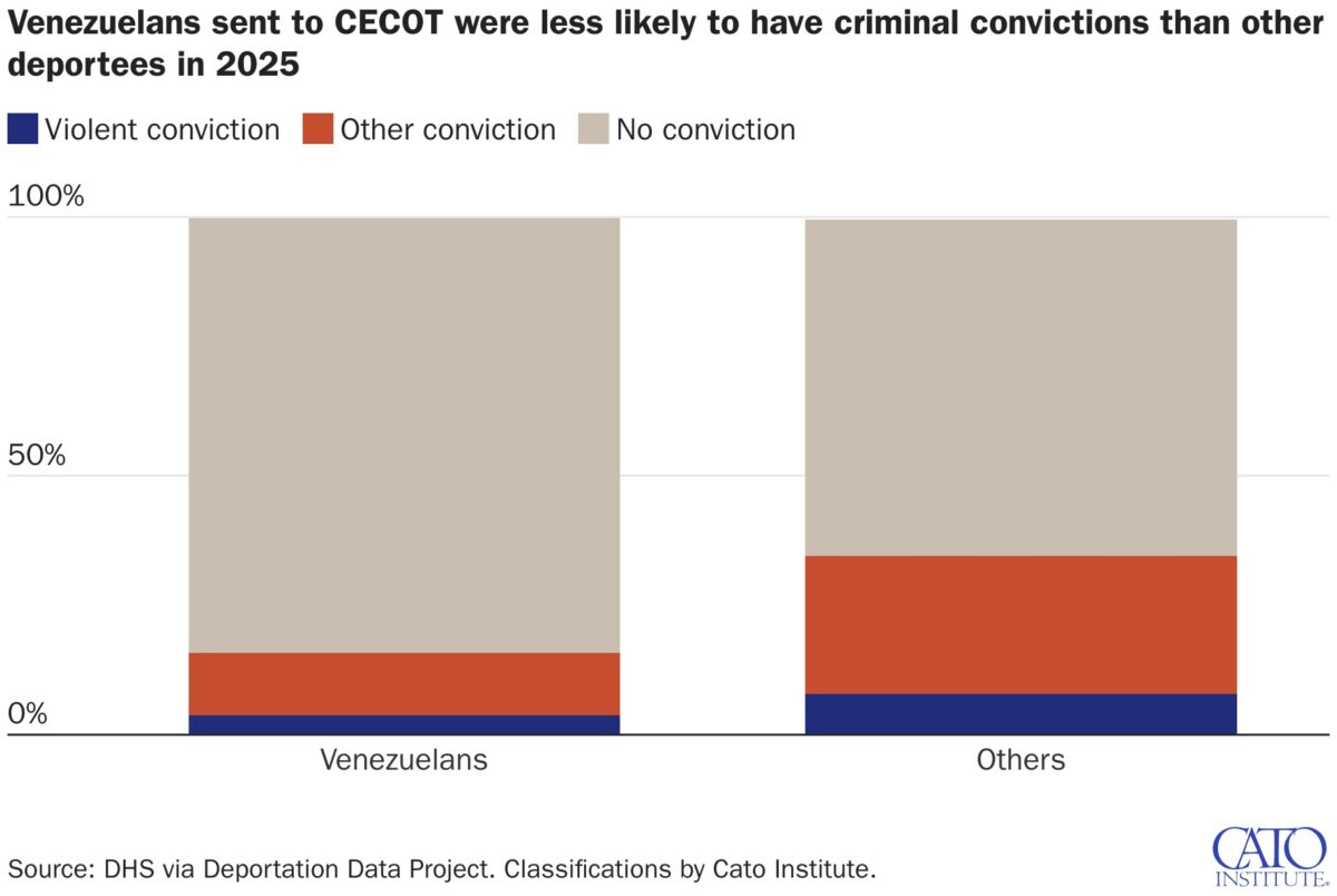 El DHS no incluye a los deportados de la prisión CECOT en sus datos ...